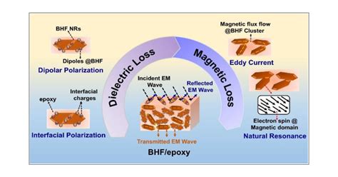 Bafe12o19 Nanorods Embedded In Epoxy For The Absorption Of Microwaves In The X Band Region Acs
