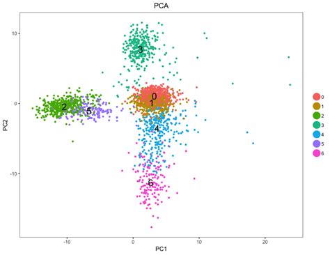 Single Cell Rna Seq Clustering Analysis In Depth Ngs Data Analysis