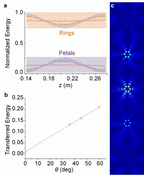 Energy Transport During Acceleration And Deceleration As The Beam Download Scientific Diagram