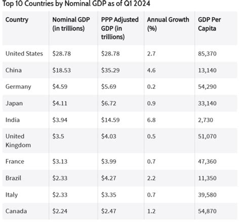 ТОП 10 на държавите с най високо БВП Къде е България Новини и коментари