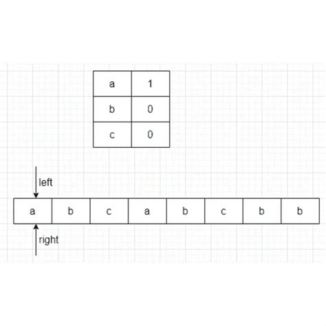 leetcode 3 无重复字符的最长子串
