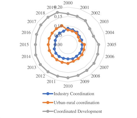 2000 2019 Coordinated Development Level Measurement Chart The Level Of