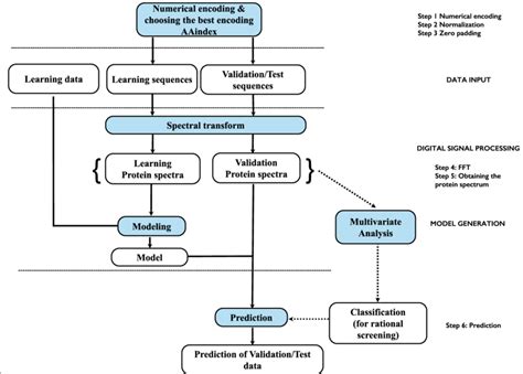 General Scheme For The ISAR Methodology Described In This Paper Download Scientific Diagram