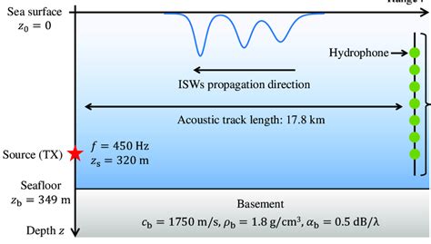 Schematic Of The Waveguide Model Used In This Study Including The Schematic Of The Waveguide Model Used In This Study Including The