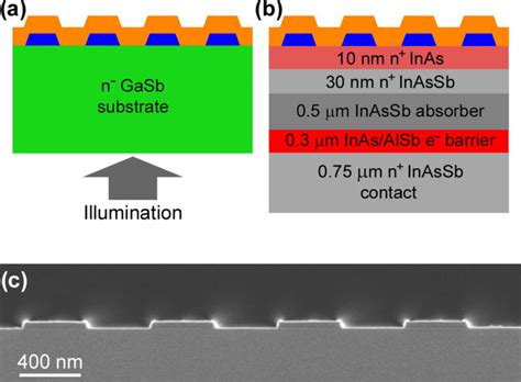 Resonant Quantum Efficiency Enhancement Of Midwave Infrared Nbn Photodetectors Using One