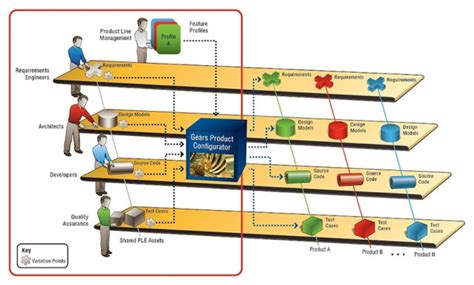 Biglevers Push For More Comprehensive Product Line Architecture