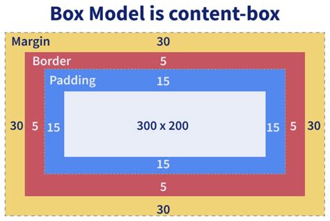 How Is Border Box Different From Content Box In Css