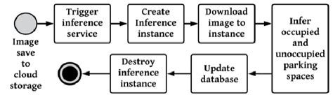 Inference Service Workflow Download Scientific Diagram