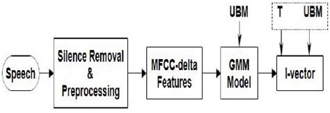 I Vector Based Emotion Recognition In Assamese Speech Pdf Download