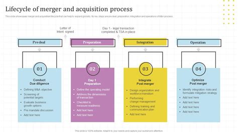 Lifecycle Of Merger And Acquisition Process Global Market Assessment And Entry Strategy For