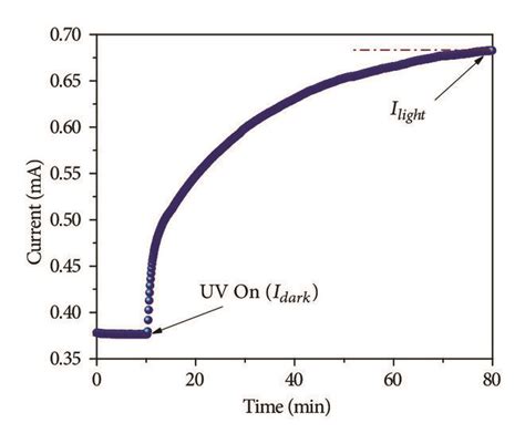 I Vs T Graph Recorded With A Long Exposure 60 Min To Uv Light Download Scientific Diagram