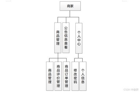 【开源免费】基于vue和springboot的电商平台（附论文）vue 开源电商 Csdn博客