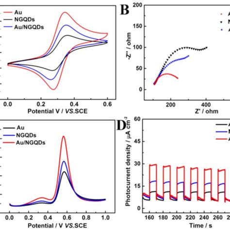 A The Cyclic Voltammetry Curve Cvs And B Impedance Measurement