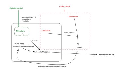 How Might We Solve The Alignment Problem Part 1 Intro Summary Ontology — Ea Forum