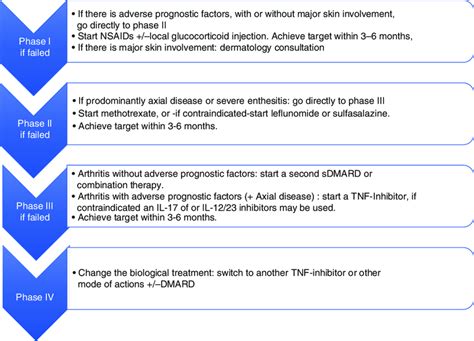 26 Summary Of Eular 2015 Recommendations For The Management Of Download Scientific Diagram