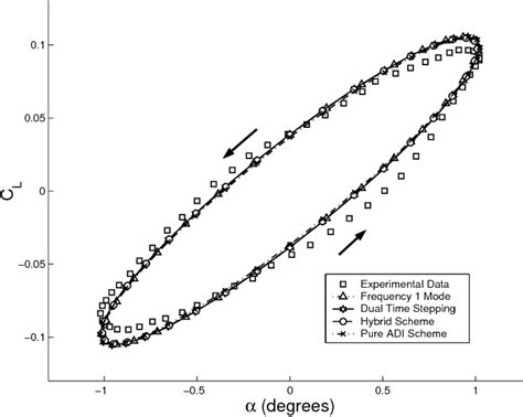 Figure 2 From An Implicit Explicit Hybrid Scheme For Calculating