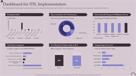 Dashboard For Itil Implementation Powerpoint Presentation And Slides Ppt Sample Slideteam