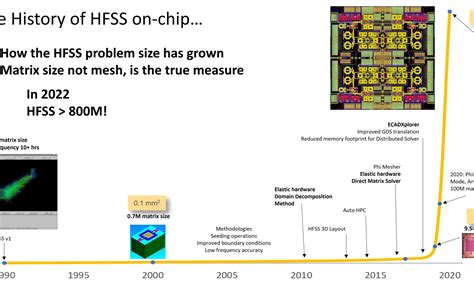 exponential innovation hfss semiwiki