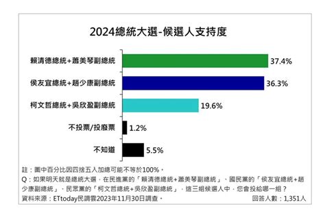 柯民調持續墊底 黃暐瀚：要小心遭到棄保 鏡週刊 Mirror Media