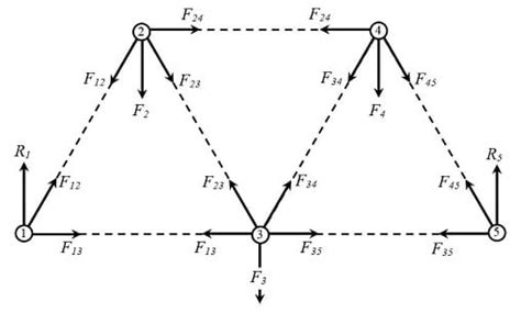Doing The Math Analysis Of Forces In A Truss Bridge Lesson