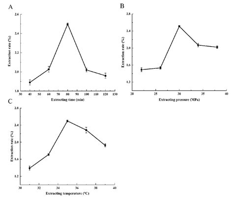 Single Factor Test The Effect Of The Variables On The Extraction Rate
