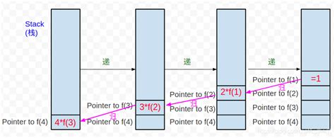 图解递归算法 清晰易懂递归栈执行过程图示 Csdn博客 图解递归算法 清晰易懂递归栈执行过程图示 Csdn博客