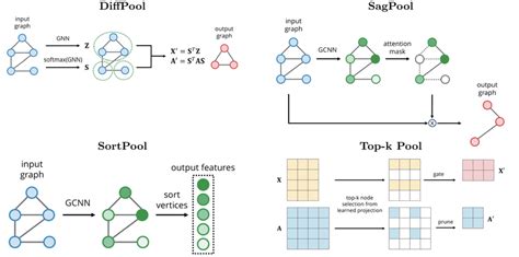 High Level Illustrations Of Recently Proposed Graph Pooling Methods