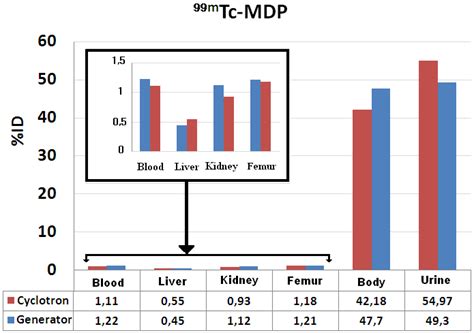 Biodistribution Pattern Of The 99m Tc Mdp Complex In Wistar Rats