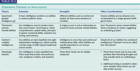 Charles Spearman G Factor