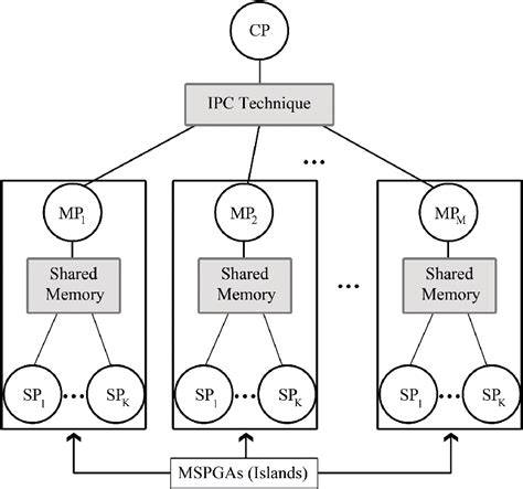 Figure 1 From An Efficient Hierarchical Parallel Genetic Algorithm For