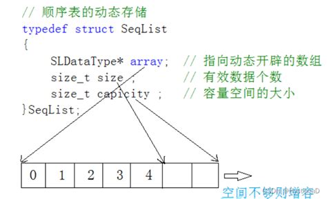 数据结构—动态顺序表 Csdn博客