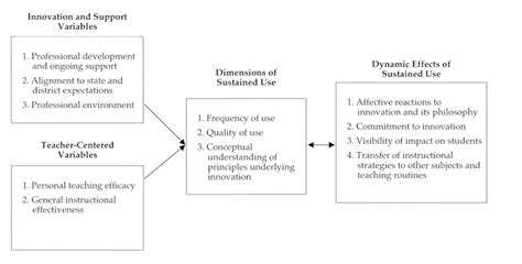 Conceptual Framework For Peer Assisted Learning Strategies Case Study Download Scientific Diagram