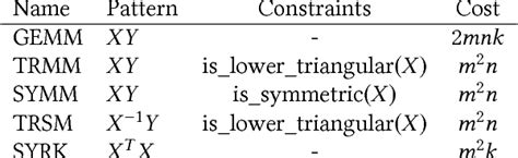 Table 1 From The Generalized Matrix Chain Algorithm Semantic Scholar