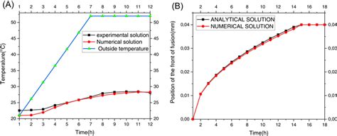 A Temporal Variation Of The Inner Surface Temperature Validation Of Download Scientific