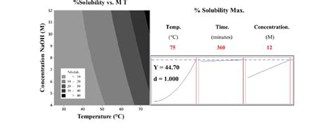 Optimization Of Solubility Test Lg Download Scientific Diagram