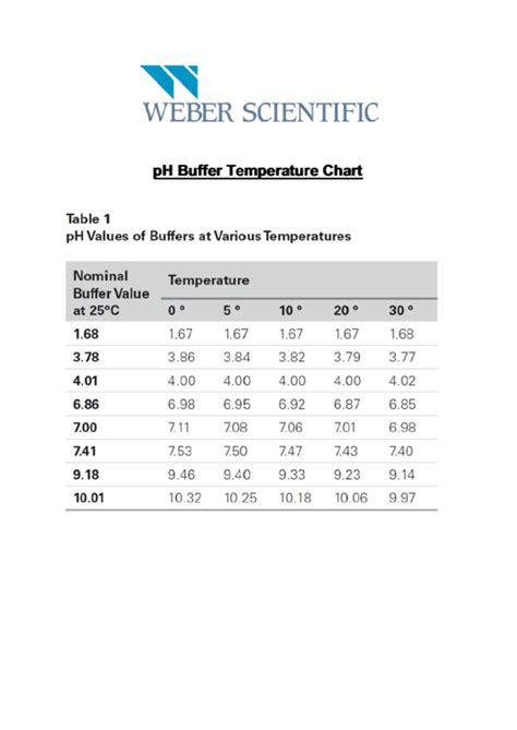 Ph Buffer Temperature Chart Printable Pdf Download