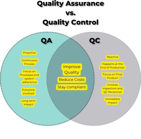Qa Qc Qualitymanagement Qualityassurance Qualitycontrol
