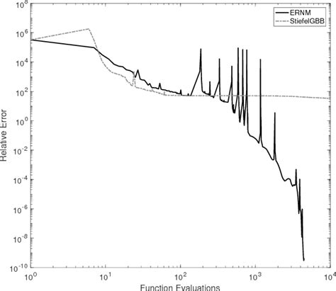 Figure 1 From A Non Monotone Inexact Restoration Approach For Minimization With Orthogonality