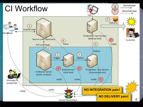 Continuous Integration Ci An Effective Development Practice Ppt