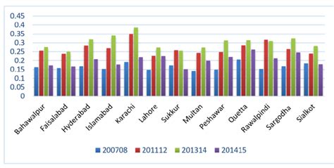 Volatility In Food Prices Download Scientific Diagram