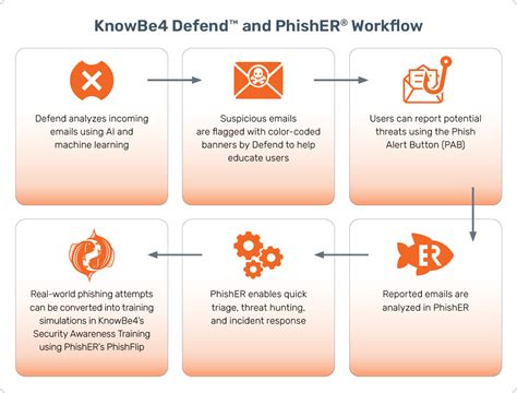 Defend And Phisher Request A Demo