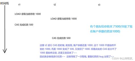 CAS 的使用场景 CAS的ABA问题的优化 以及 synchronized 的三大优化