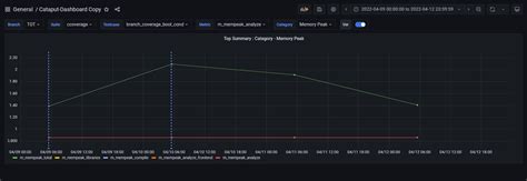 Dashboard Becomes Unresponsive While Using Grafana Elasticsearch