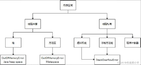Jvm运行时数据区——方法区 Csdn博客
