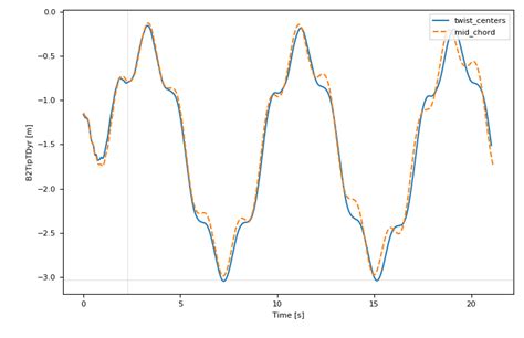 Choice Of Axis In Beamdyn · Issue 818 · Openfast Openfast · Github