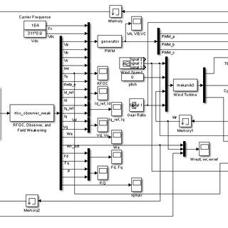 The Realization Of Wind Turbine Model Download Scientific Diagram