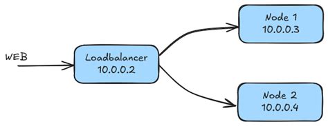 Postgresql Replication And Loadbalancing My Workspace