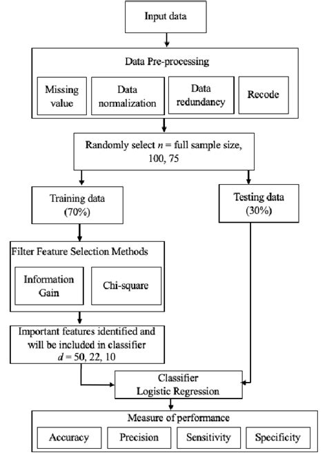 Conceptual Research Methodology Download Scientific Diagram