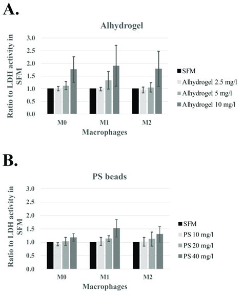 Increased Ldh Activity In Culture Medium From Differentiated And Download Scientific Diagram