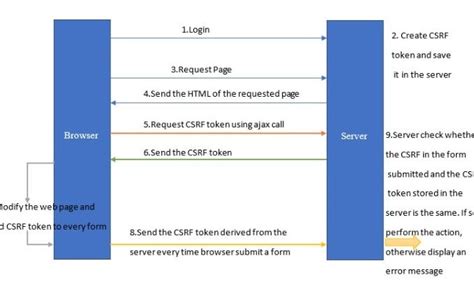 Synchronized Token Pattern For Csrf Attacks By Achininisansala Medium